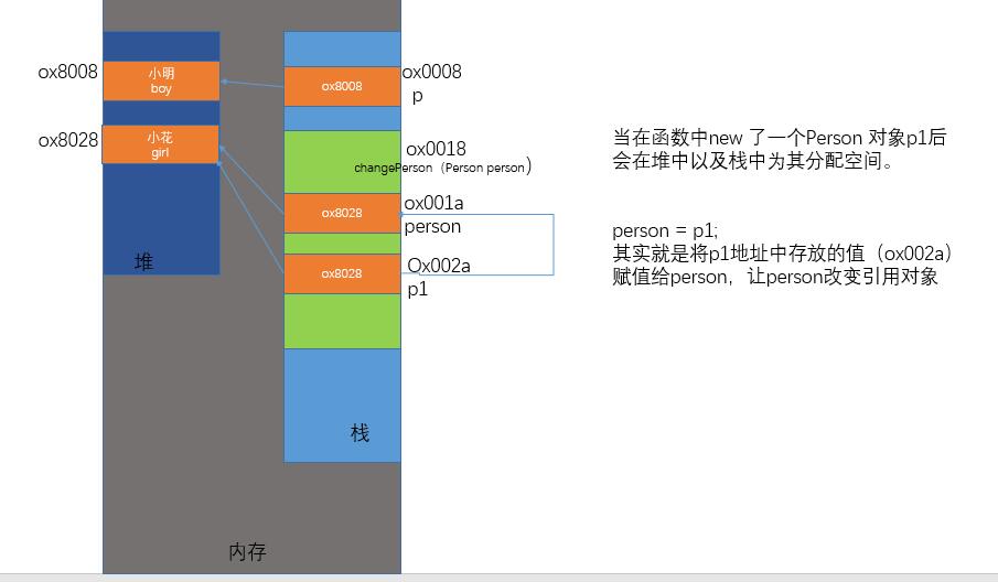 Java对象内存存储，引用传递，值传递详细图解java如何暂时储存一个值并且可以传递给每个类 Csdn博客