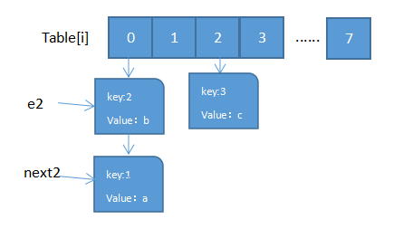 HashMap的死循环(HashMap infinite loop)_hashmap table in loop to-CSDN博客