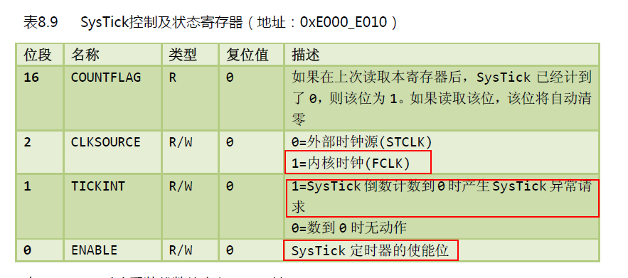 Stm32学习笔记：systick时钟如何计算嘀嗒时钟进入一次中断的时间 Csdn博客 