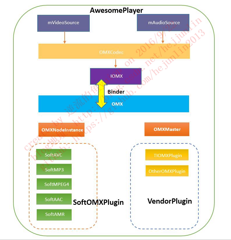 Android Multimedia框架总结（十一）codec部分之awesomeplayer到omx服务omx Service Csdn博客