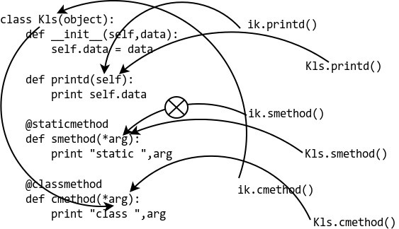 Python 类不实例化方法：staticmethod或classmethodpython类的非实例方法 Csdn博客 