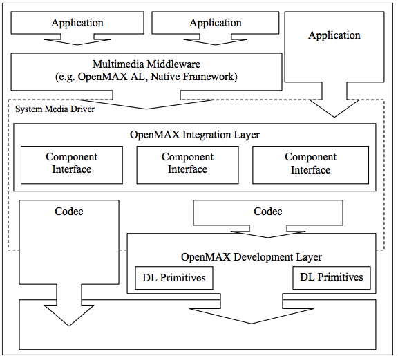 Android Multimedia框架总结（十三）codec部分之openmax框架初识及接口与适配层实现codec Openmax Csdn博客