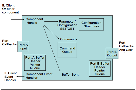 Android Multimedia框架总结（十三）codec部分之openmax框架初识及接口与适配层实现codec Openmax Csdn博客