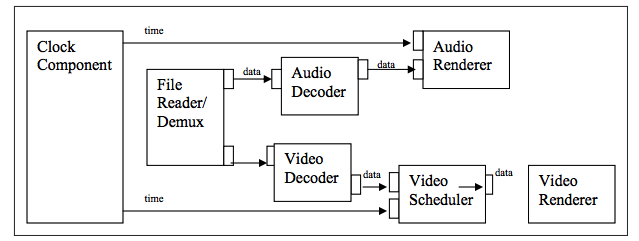 Android Multimedia框架总结（十三）codec部分之openmax框架初识及接口与适配层实现codec Openmax Csdn博客