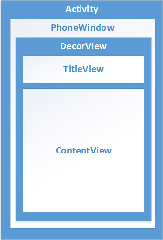 Android控件架构以及setContentView()方法剖析_setcontentview()和setview()-CSDN博客
