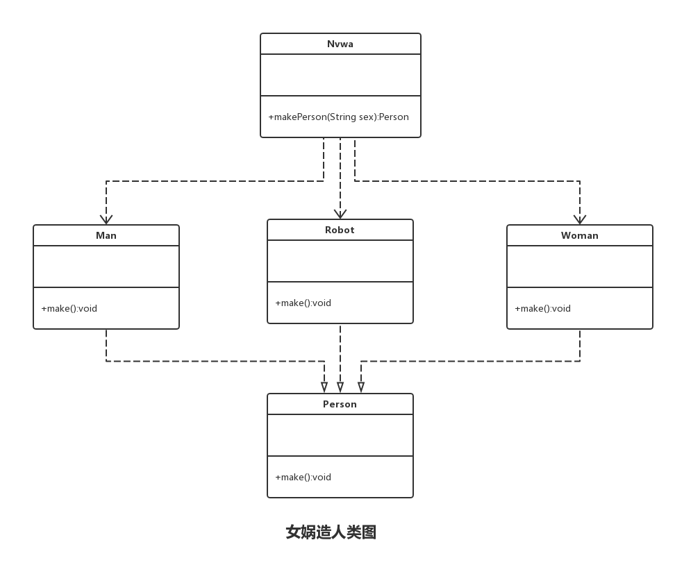 Java设计模式 实验一 简单工厂模式a1120575649 Csdn博客 