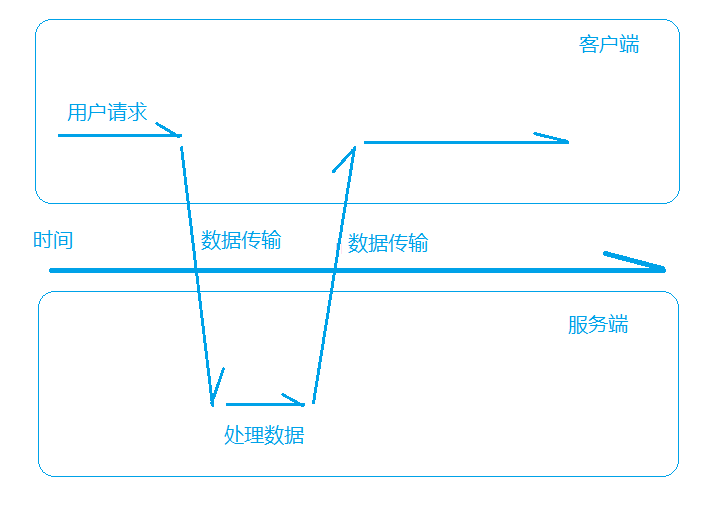 Ajax的学习——get和post请求简述ajax中get和post的请求方式及他们的优缺点 Csdn博客