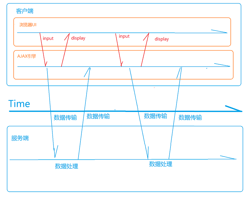 Ajax的学习——get和post请求简述ajax中get和post的请求方式及他们的优缺点 Csdn博客