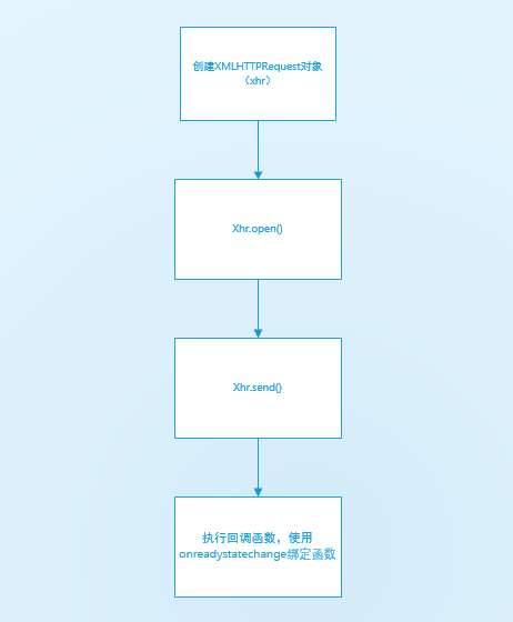 Ajax的学习——get和post请求简述ajax中get和post的请求方式及他们的优缺点 Csdn博客