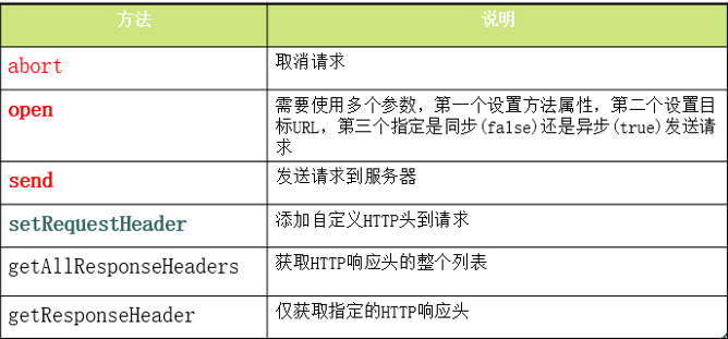 Ajax的学习——get和post请求简述ajax中get和post的请求方式及他们的优缺点 Csdn博客