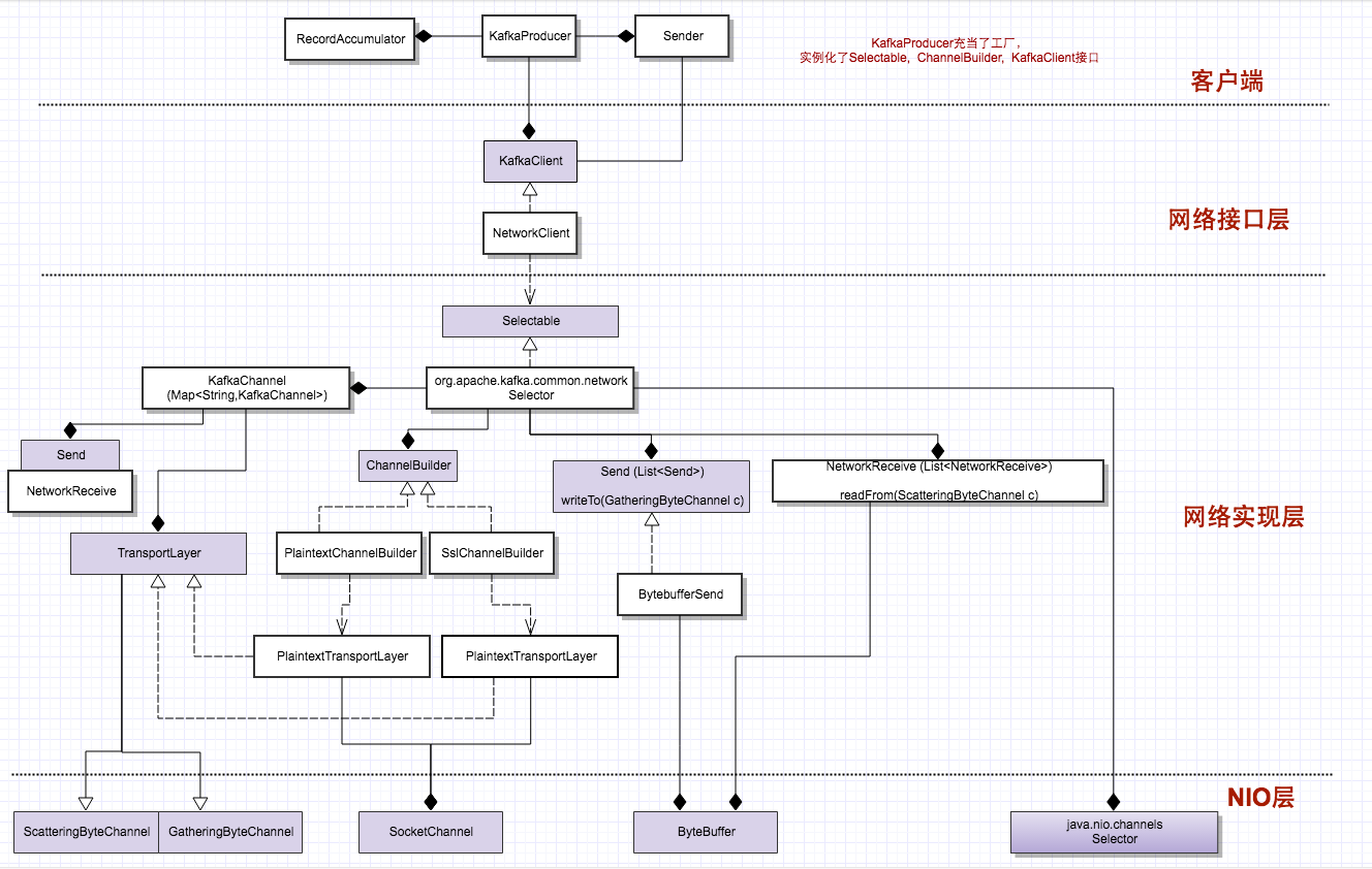 Kafka源码深度解析－序列4 －producer －network层核心原理kafka Producer Network Thread Csdn博客 