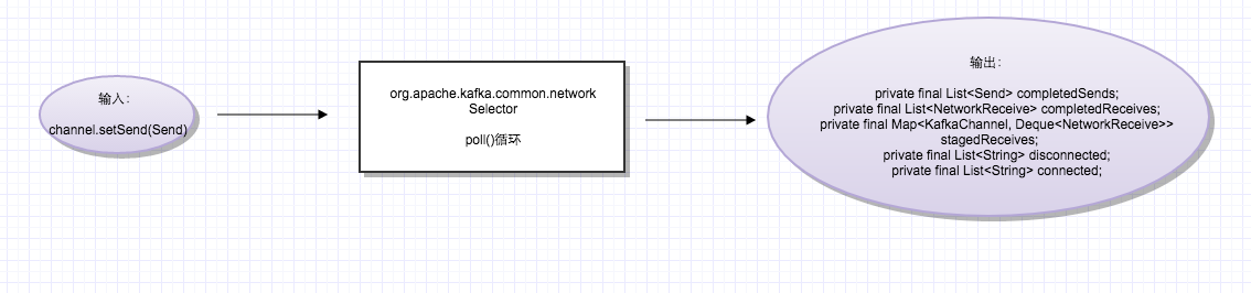 Kafka源码深度解析－序列4 －producer －network层核心原理2024 06 13 095201527 Kafka Producer Network Th Csdn博客