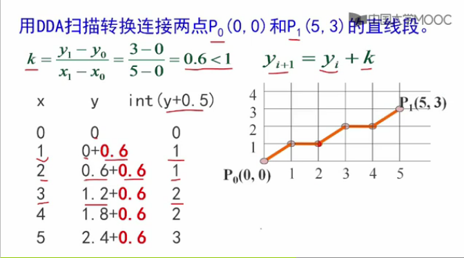 计算机图形学 学习笔记（一）：概述，直线扫描转换算法：dda，中点画线算法，bresenham算法1描述直线扫描的 Dda 算法、中点画线算法和 Bresenham 算法 Csdn博客
