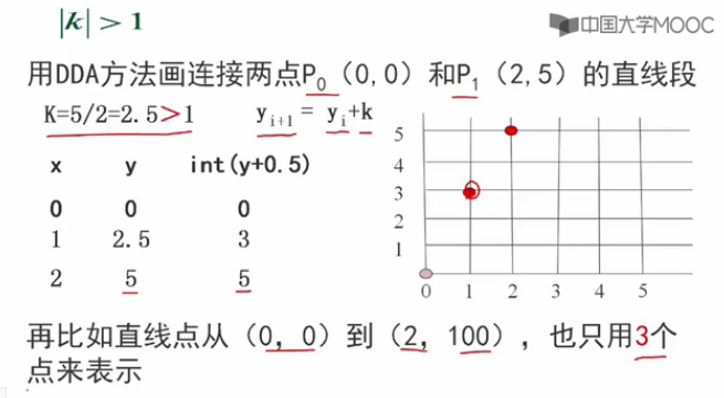 计算机图形学 学习笔记（一）：概述，直线扫描转换算法：dda，中点画线算法，bresenham算法1描述直线扫描的 Dda 算法、中点画线算法和 Bresenham 算法 Csdn博客