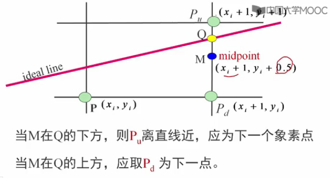 计算机图形学 学习笔记（一）：概述，直线扫描转换算法：dda，中点画线算法，bresenham算法1描述直线扫描的 Dda 算法、中点画线算法和 Bresenham 算法 Csdn博客