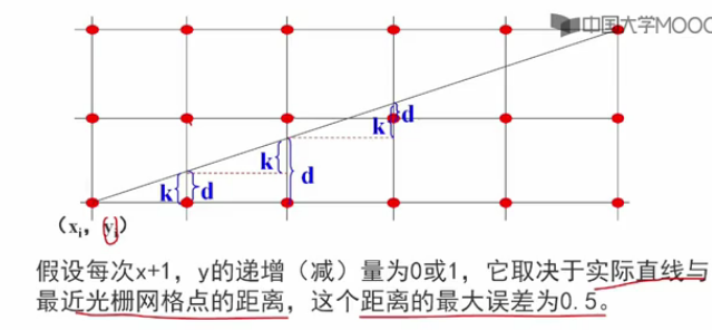 计算机图形学 学习笔记（一）：概述，直线扫描转换算法：dda，中点画线算法，bresenham算法1描述直线扫描的 Dda 算法、中点画线算法和 Bresenham 算法 Csdn博客