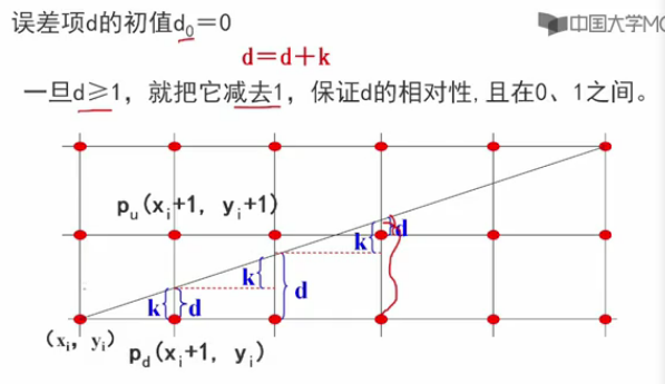 计算机图形学 学习笔记（一）：概述，直线扫描转换算法：dda，中点画线算法，bresenham算法1描述直线扫描的 Dda 算法、中点画线算法和 Bresenham 算法 Csdn博客