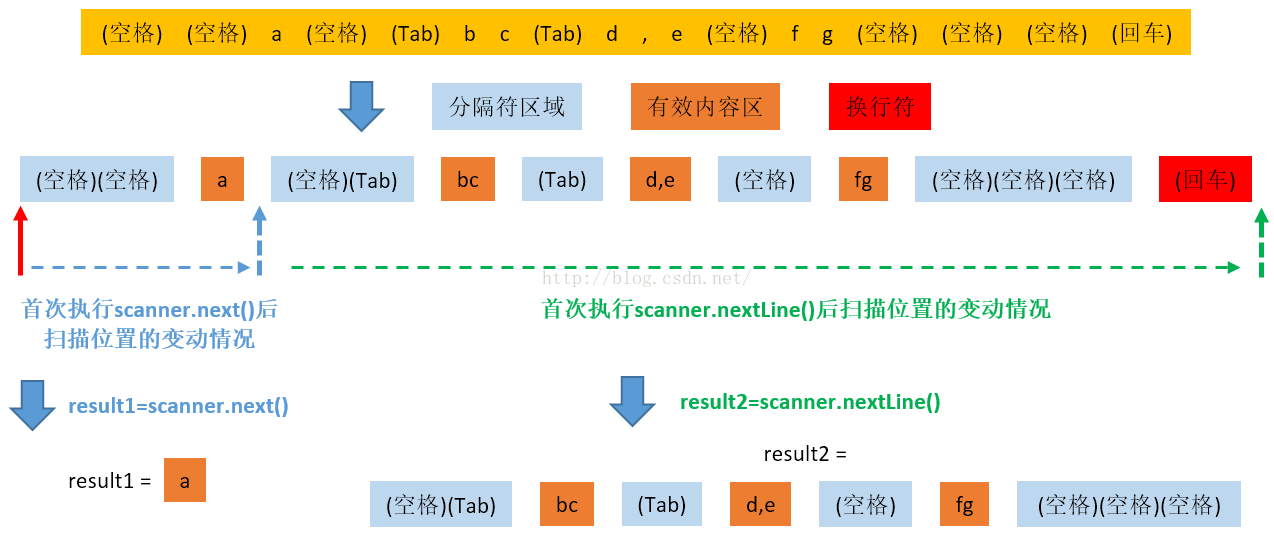 浅析java中scanner的next 和nextline 方法 Java Oj Scanner Nextline Scanner Nextline Csdn博客