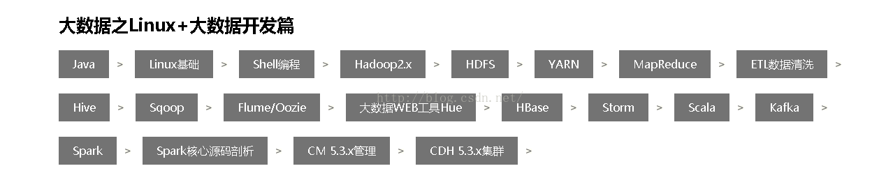 大数据之linux大数据开发篇linux系统和数据开发相关吗 Csdn博客 