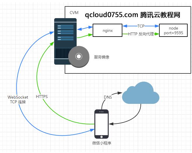 微信小程序示websocket长连接应用场景例利用腾讯云仅限开发案例二微信小程序使用websoket连接腾讯云物联网通讯 Csdn博客 
