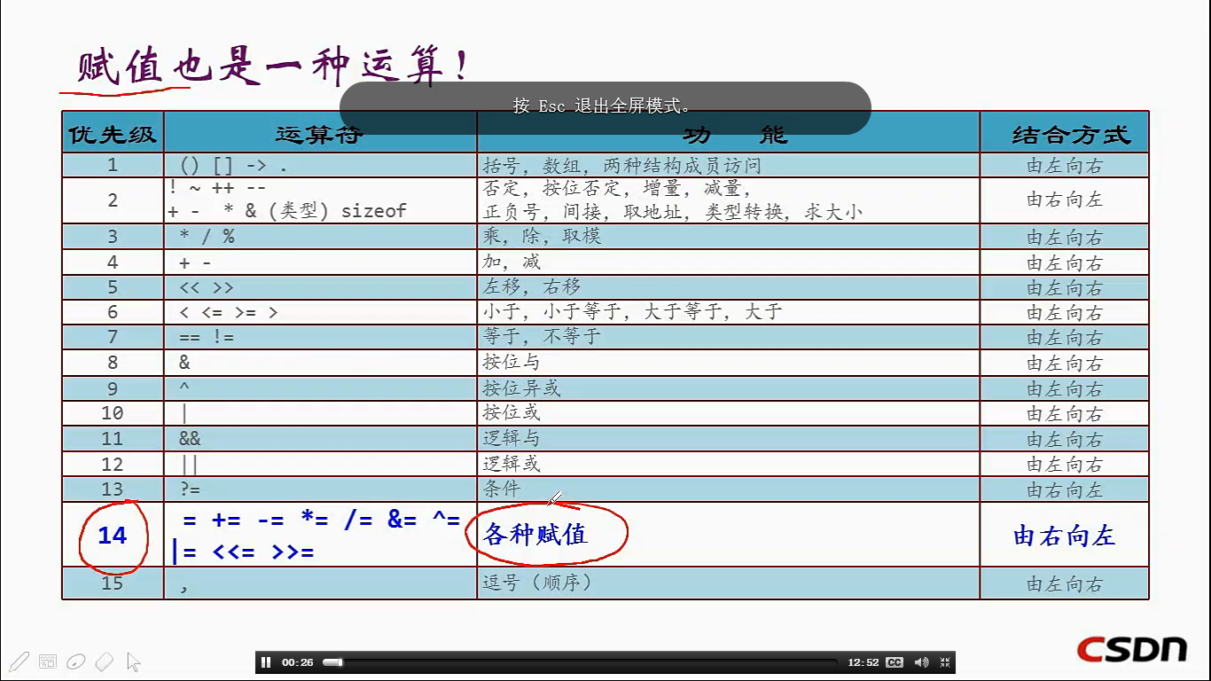 C语言：赋值运算符与赋值表达式 两行赋值表达式 是从上到下运算的吗 Csdn博客