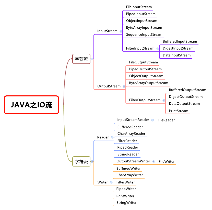 Java之io流 字节流 Pecuyu的博客 Csdn博客 字节流