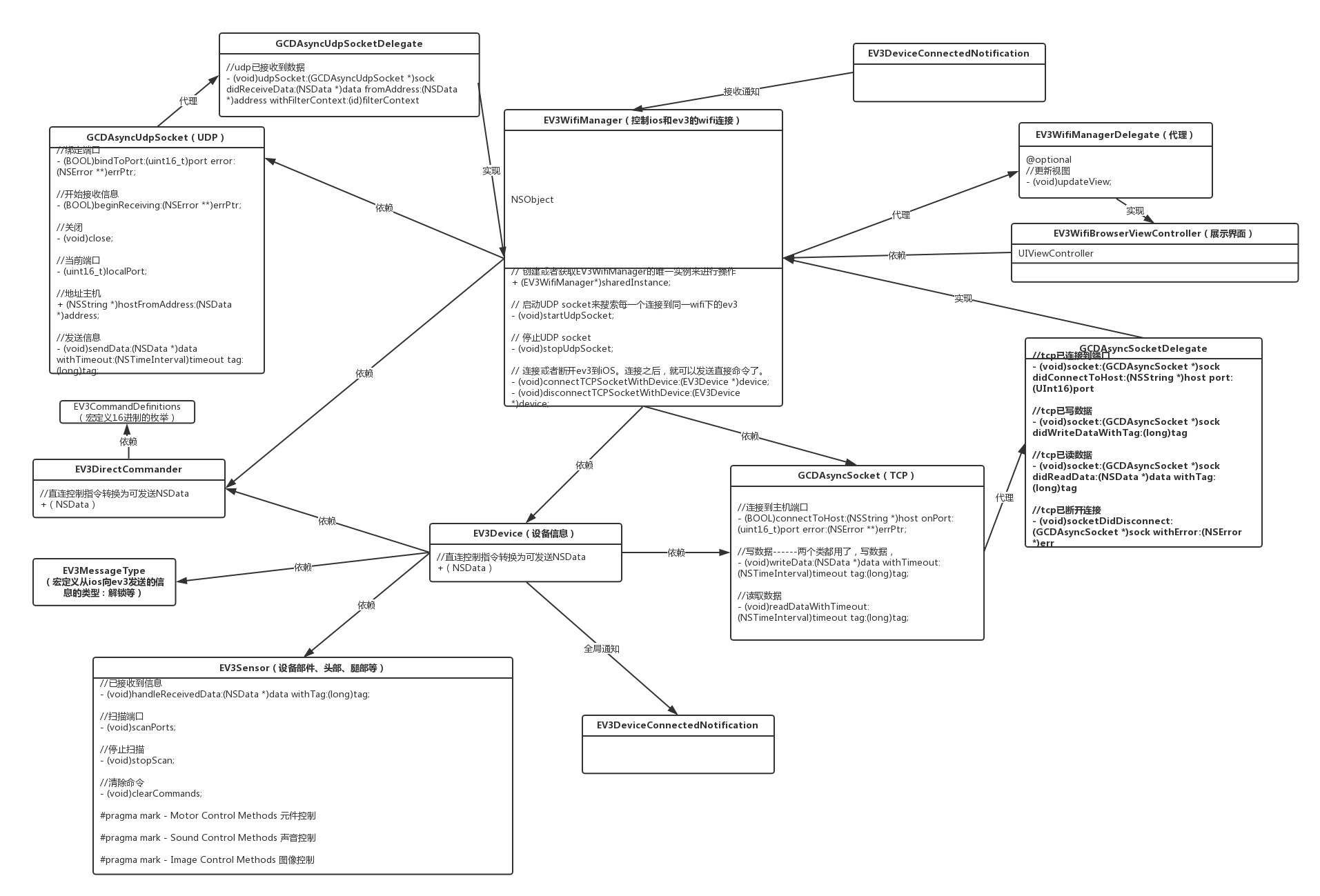 Cocoaasyncsocket （二）cocoaasyncsocket Fromaddress Csdn博客