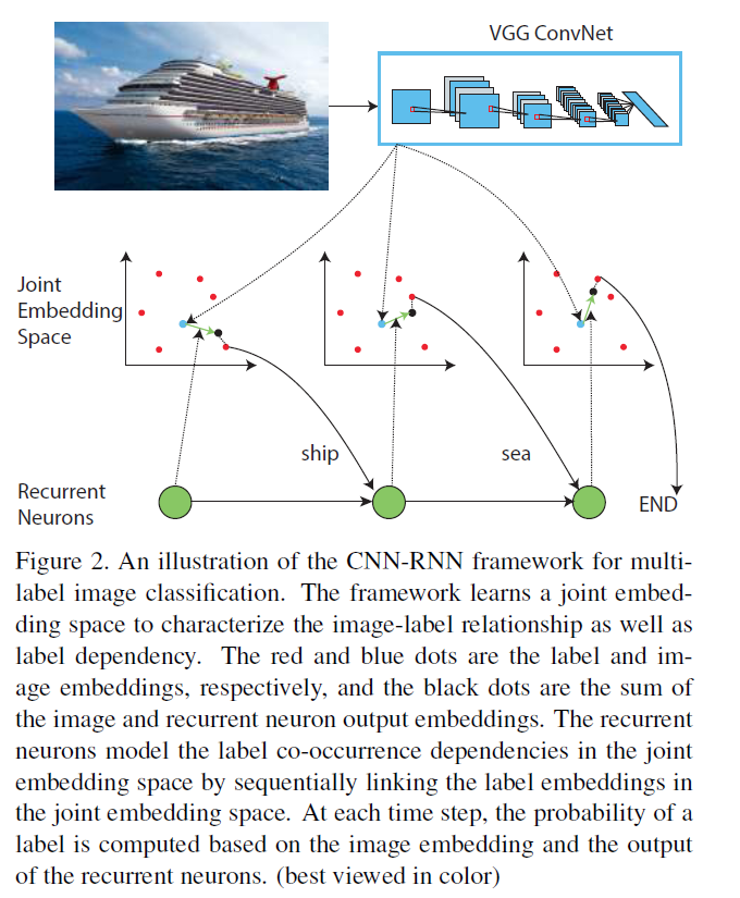论文笔记 | CNN-RNN:A Unified Framework for Multi-label Image Classification_correlative multi-label ...