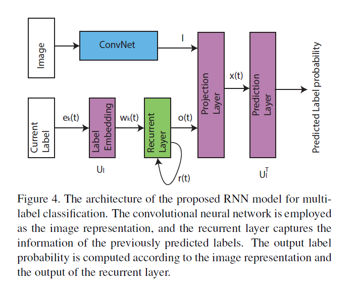 论文笔记 | CNN-RNN:A Unified Framework for Multi-label Image Classification_correlative multi-label ...