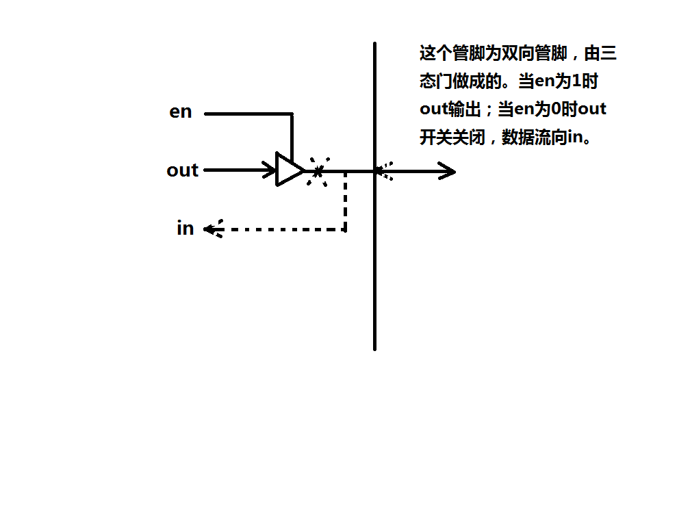 Verilog语法7spi接口驱动verilog怎么判断一个外围的管脚是高还是低 Csdn博客 