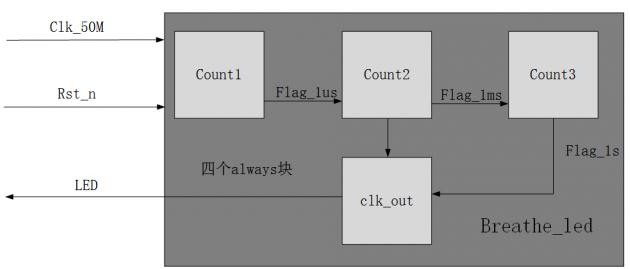 基于fpga的呼吸灯设计呼吸灯实验报告fpga Csdn博客