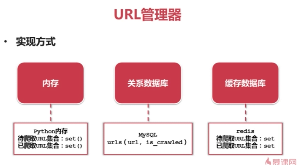 Python 爬虫基础笔记（一） Csdn博客