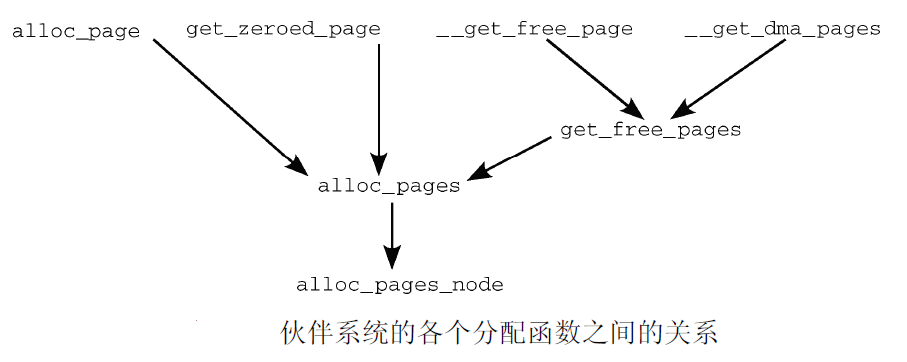 alloc_page分配内存空间--Linux内存管理(十七)_alloc page-CSDN博客