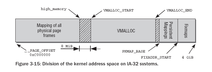 高端内存映射之vmalloc分配内存中不连续的页--Linux内存管理(十九)_vm分配page能不延迟吗-CSDN博客
