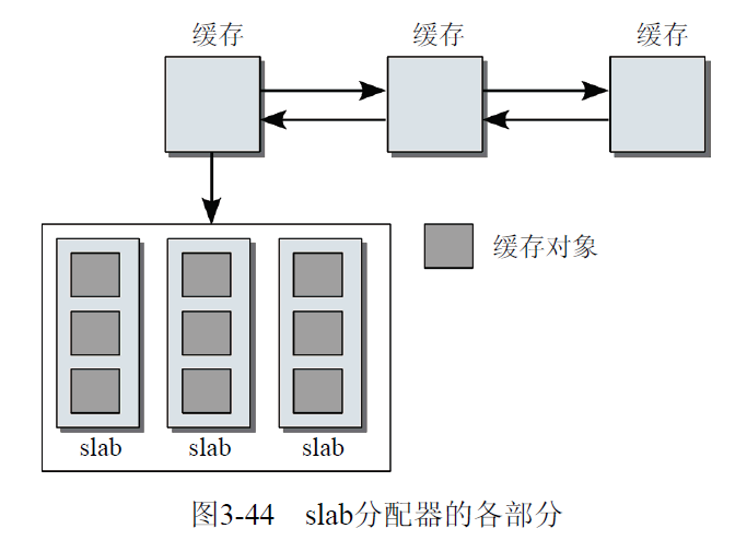 slab分配器--Linux内存管理(二十二)_kmalloc node-CSDN博客