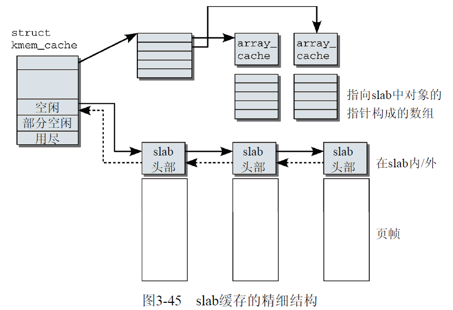 slab分配器--Linux内存管理(二十二)_kmalloc node-CSDN博客