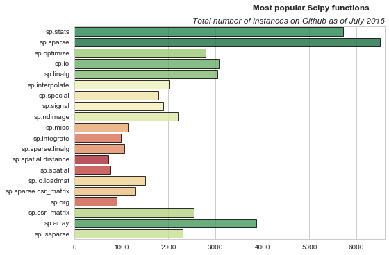 Github上最流行的pandaspandasdataframenumpy和scipy函数github Most Popular Pandas Functions Csdn博客 