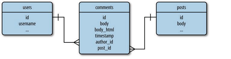 Flask Web 开发 用户评论webflaskpython评论系统 Csdn博客