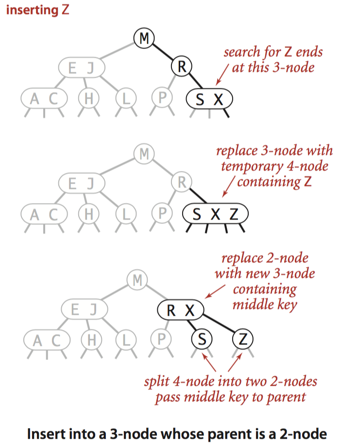 平衡查找树——2-3查找树——红黑树(1)_split a 4-node into two 2-nodes-CSDN博客