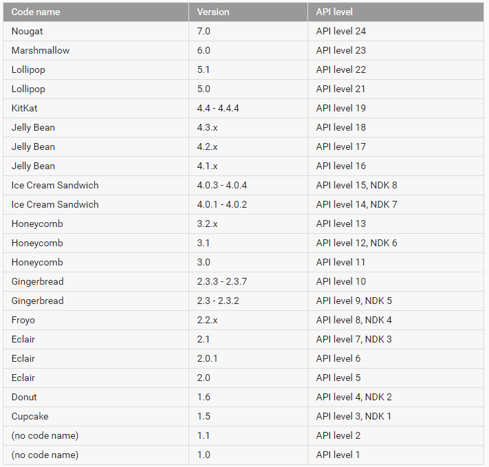 Android Sdk和api Level的对应关系robuildversionrelease Csdn博客