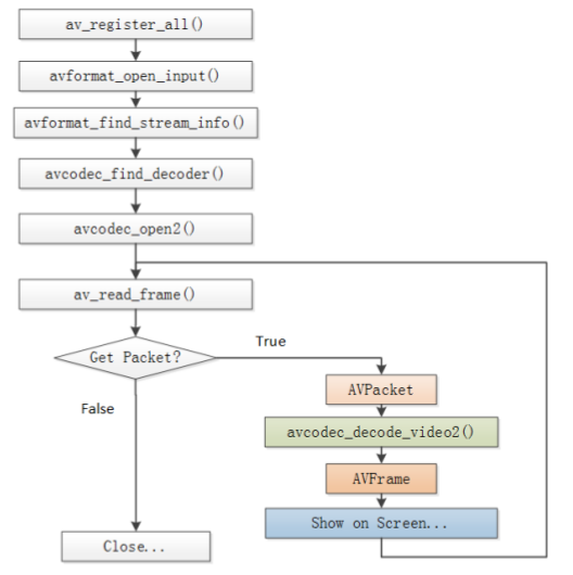 [3] ffmpeg基础知识以及使用示例_avcodeccontext 示例-CSDN博客