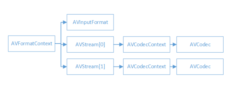 [3] ffmpeg基础知识以及使用示例_avcodeccontext 示例-CSDN博客