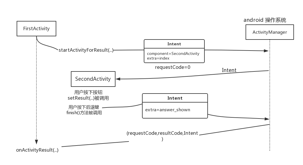 Activity间数据传递 Startactivityforresultandsetresultsetresult跨activity传递数据 Csdn博客 