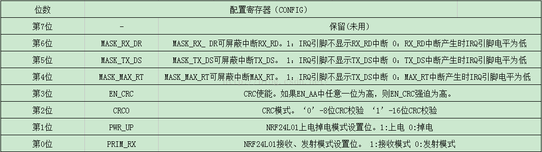 Nrf24l01的配置详解 Nrf24l01 休眠配置 Csdn博客