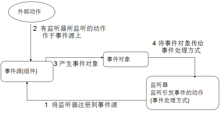 Java基础再回首（二十七）——java中的图形化界面、gui概述、简单的窗体创建、事件监听机制、动作事件、gui布局、鼠标事件java编写的简单窗体具体步骤是什么 Csdn博客