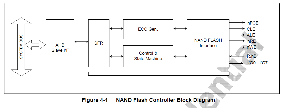 NandFlash和iNand_3d nand 和inand的区别-CSDN博客