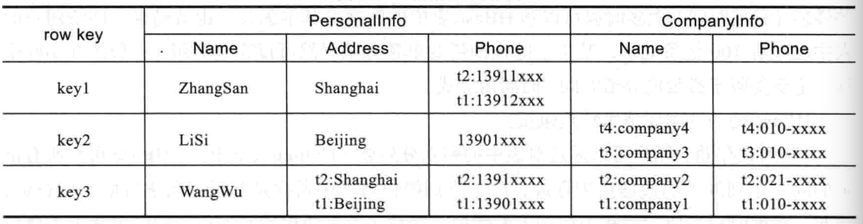 Hadoop学习笔记（8）－简述分布式数据库hbase原理hbase数据表是一个稀疏的、序列化的和多维排序的分布式多维表表中的数据通过 Csdn博客