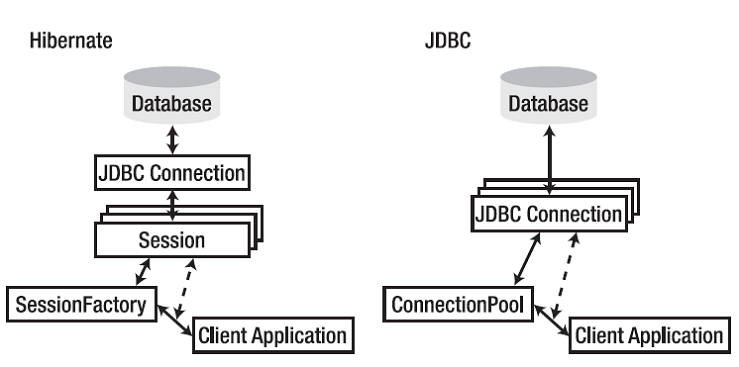 Hibernate框架基础——hibernate Api及hibernate主配置文件hibernate 配置文件 Csdn博客