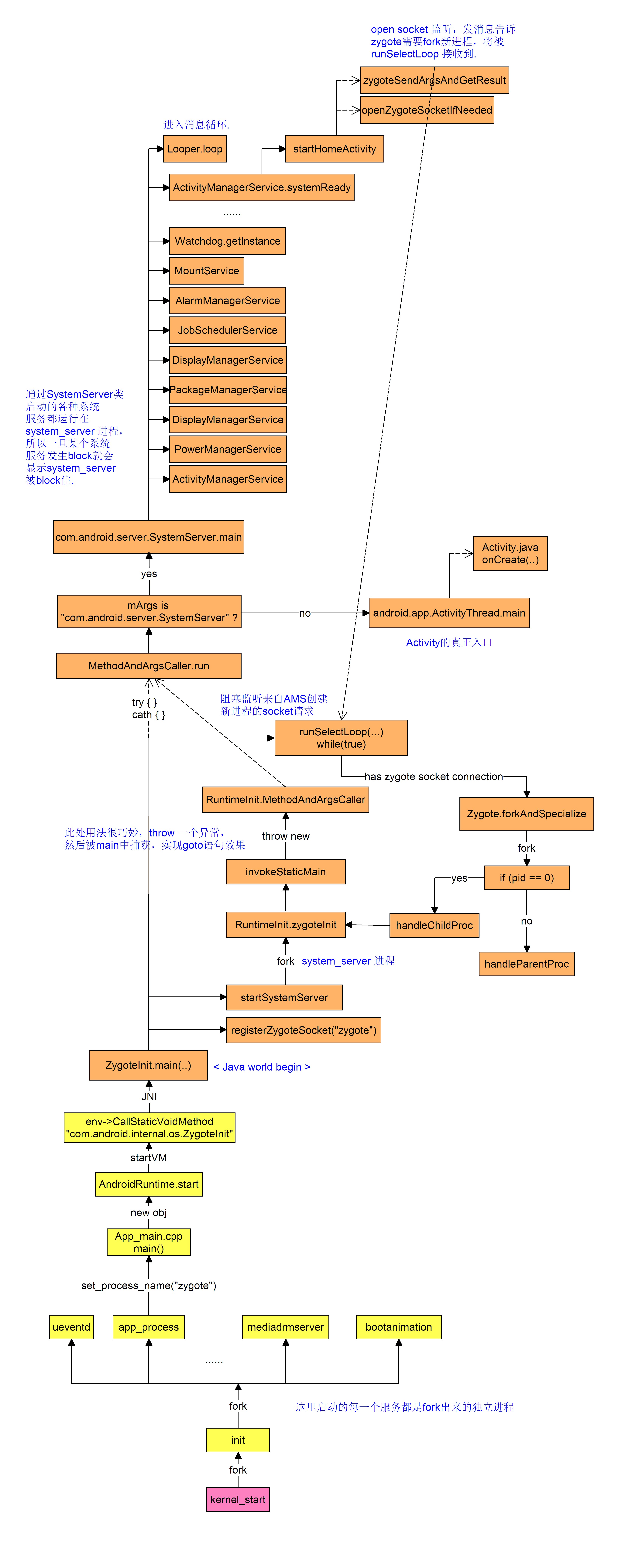 Android M 启动源码分析笔记之 Init 进程 Csdn博客