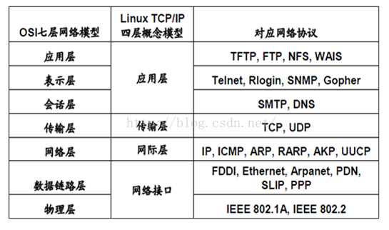 Linux网络编程精要 Csdn博客